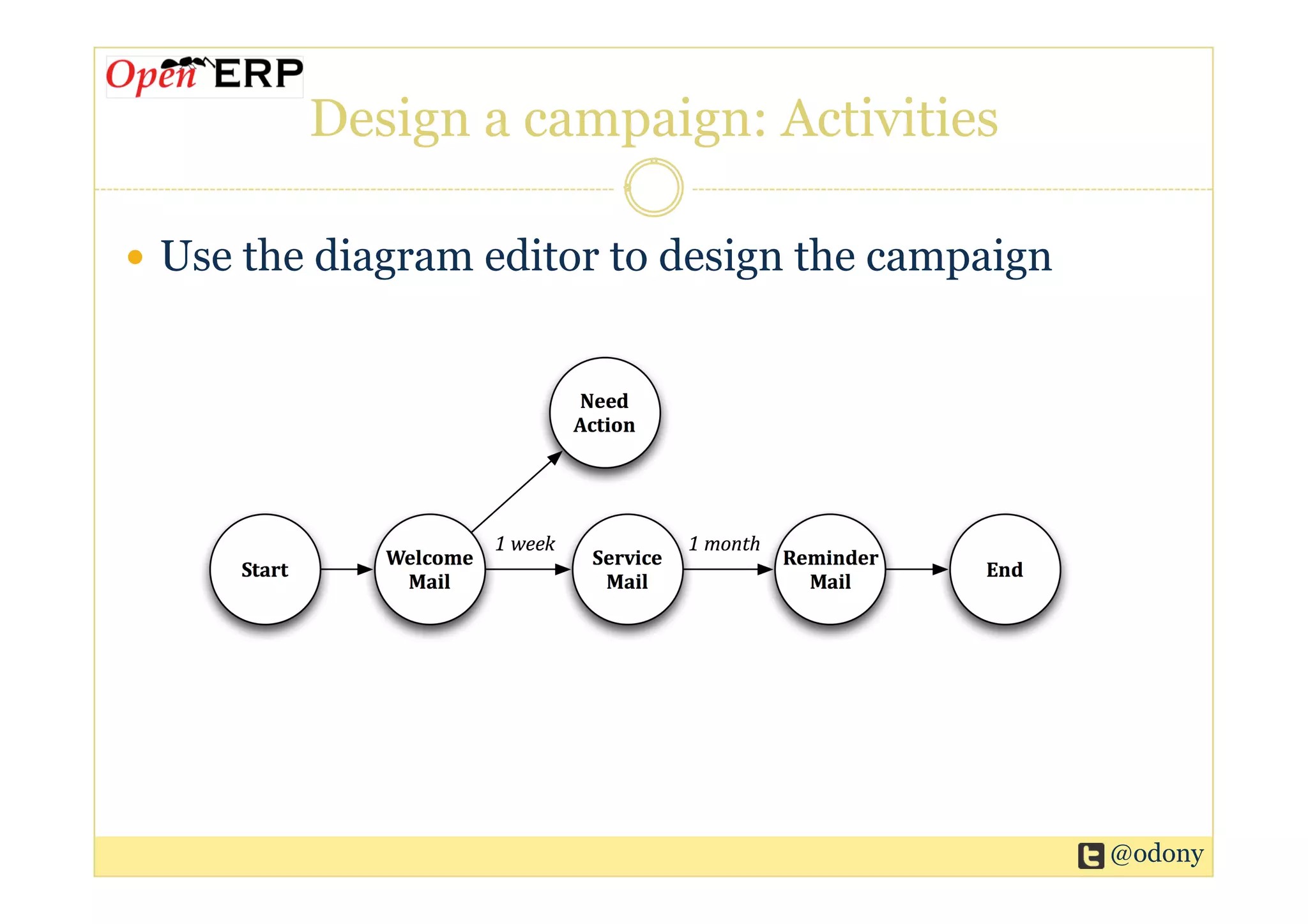 OpenERP - Managing marketing campaigns with OpenERP | PDF