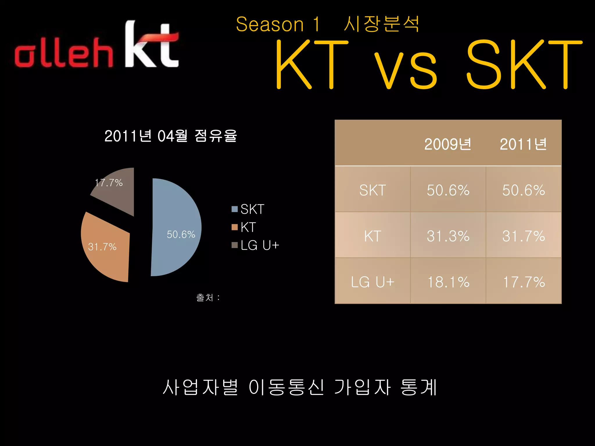 미디어 산업론 통신사조 Olleh kt | PPT