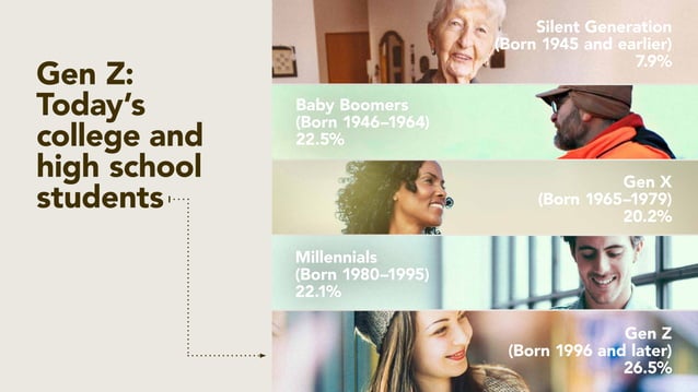 Voices of a New Generation - Insights on the Gen Z Mindset | PPT