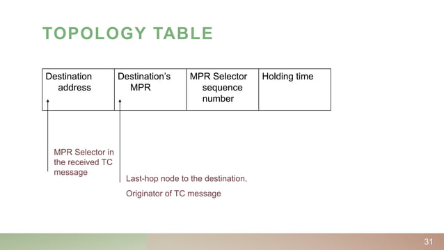 Olsr Optimized Link State Routing Protocol Ppt 
