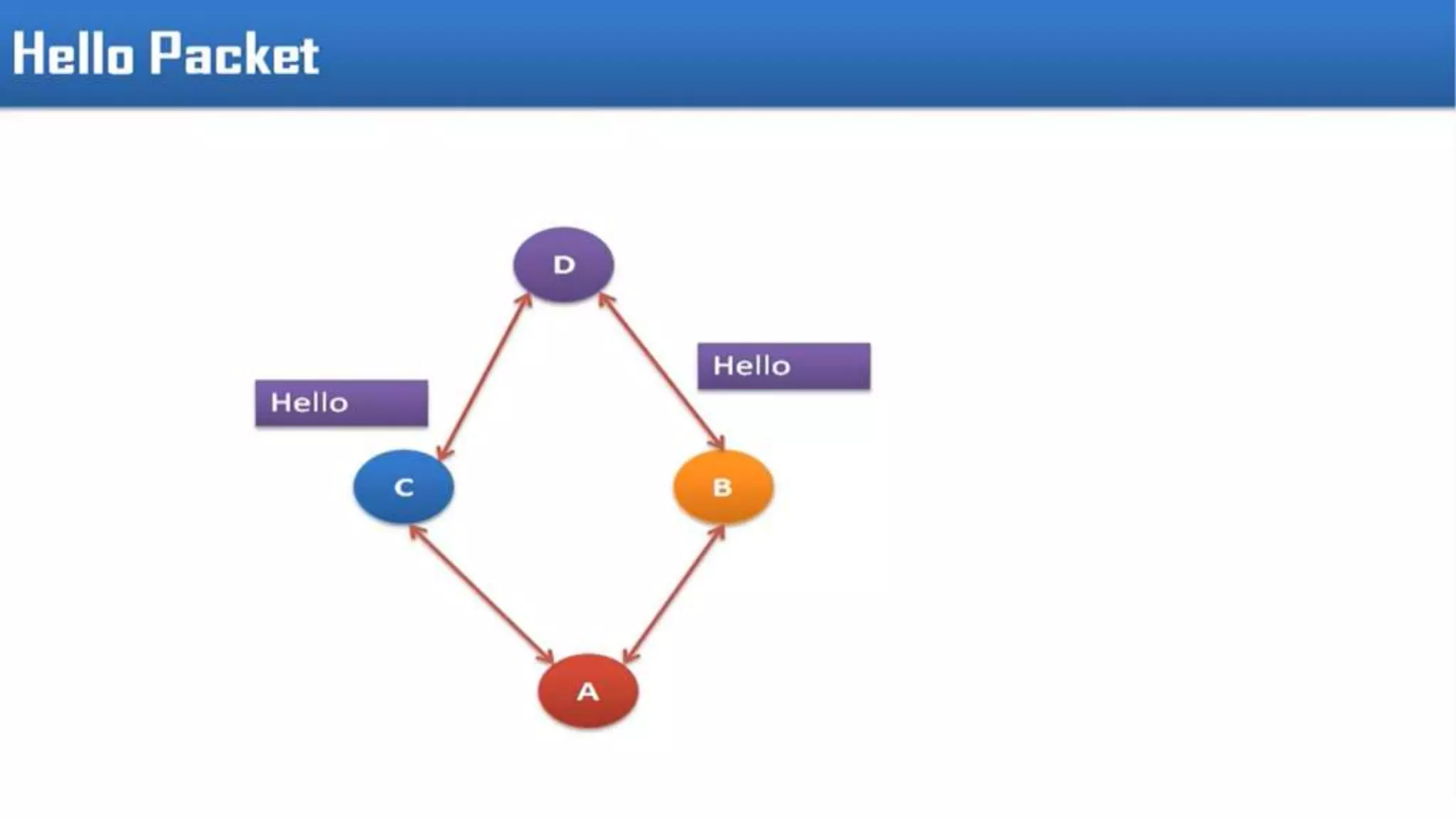 Olsr Protocol Ppt Pptx Computer Networking Computing