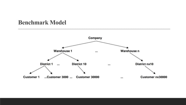 OLTP benchmark by Saikat Garai, Presidency college, Bangalore. | PPT