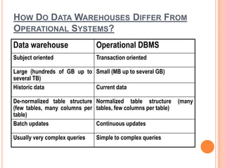 Oltp vs olap | PPTX