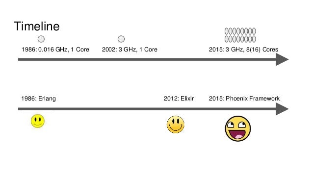 Introduction to Phoenix Framework (Elixir) 2016-01-07 Introduction to Phoenix Framework (Elixir) 2016-01-07