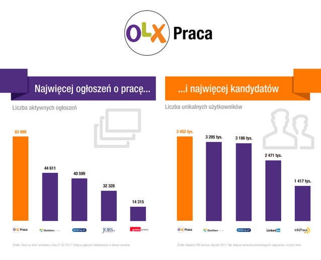 OLX Praca - najwięcej kandydatów | PPT