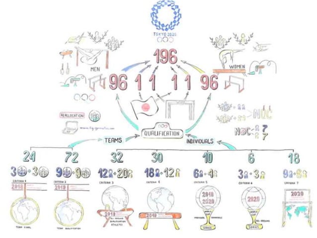 Qualifying criteria Olympic gymnastics and tie breaking system | PPT