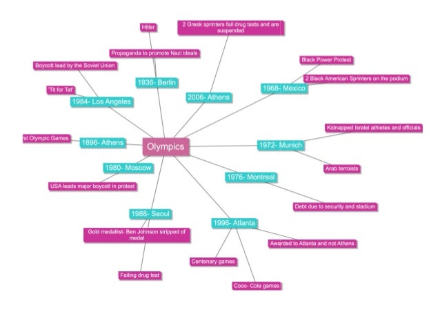 Olympics Mind Map