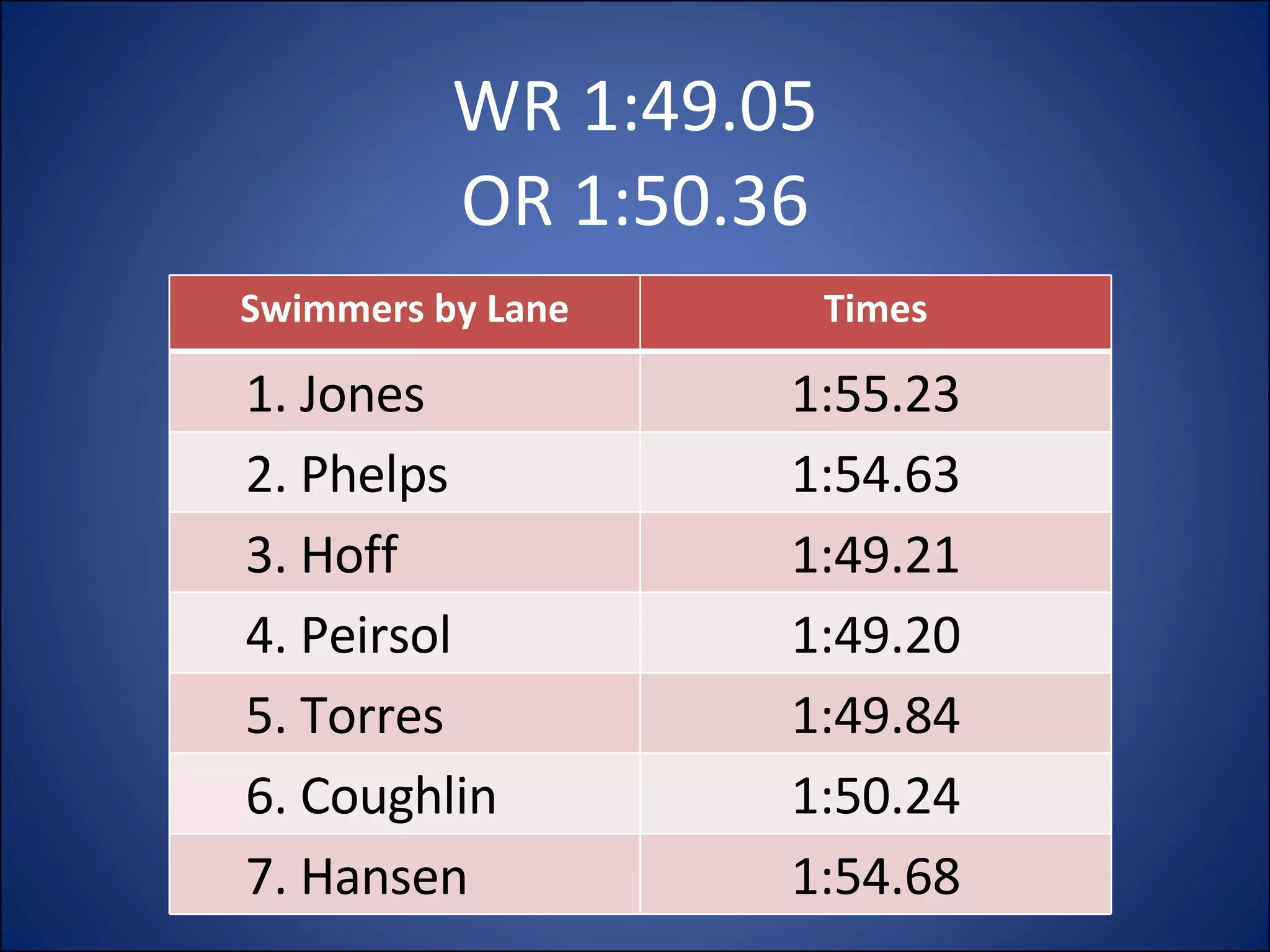 Olympic Swimming Decimals | PPT