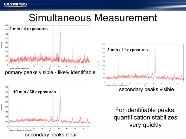 Comparing Olympus X-Ray Diffraction to conventional XRD | PPT | Physics | Science
