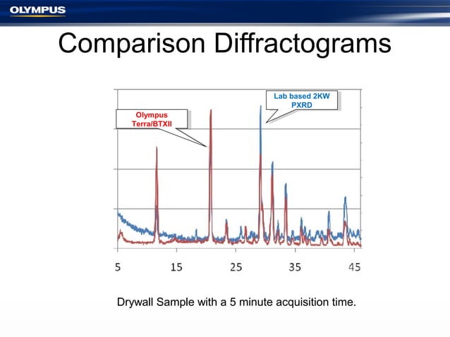 Comparing Olympus X-Ray Diffraction to conventional XRD | PPT | Physics | Science