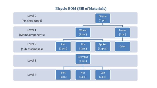 Operation process of manufacturing in bicycle industries | PPTX ...