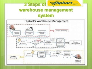 Flipkart Success Story | PPTX