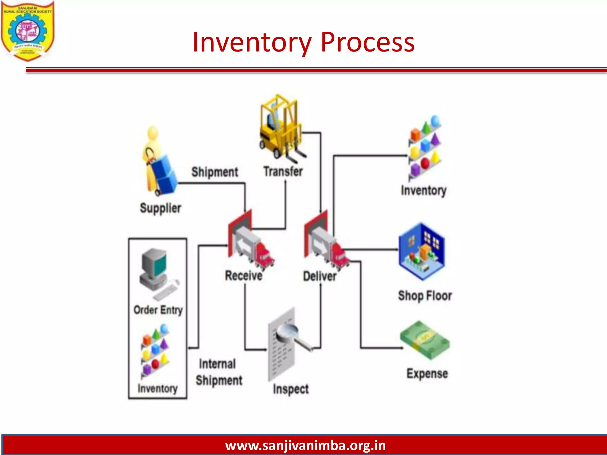 Inventory Management | PPTX