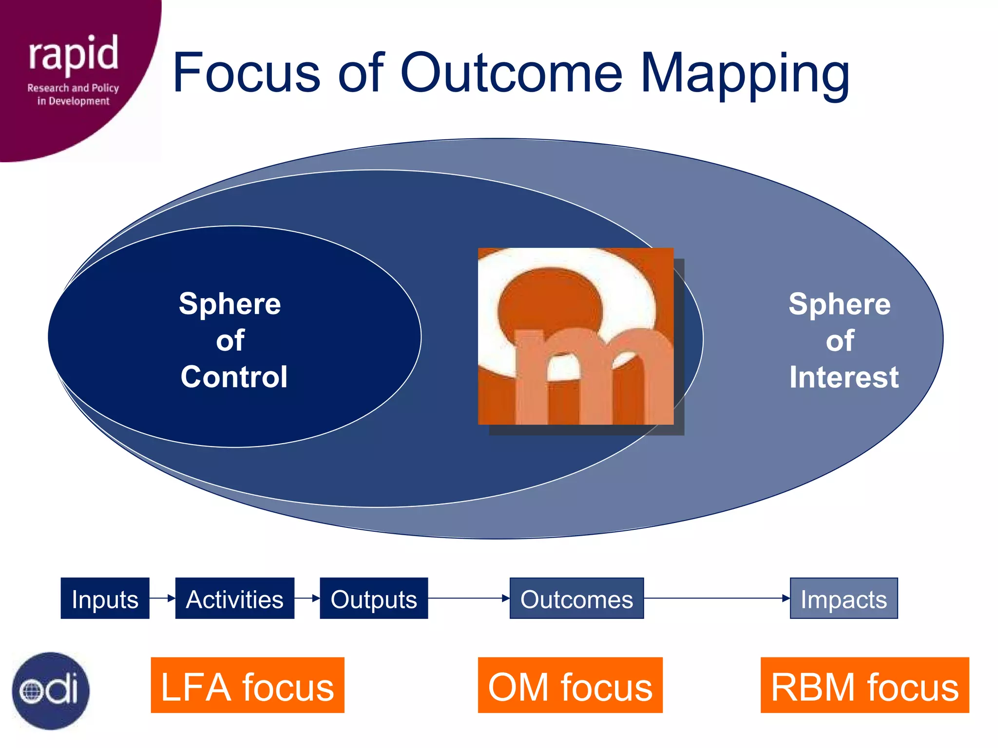 OM Introduction | PPT