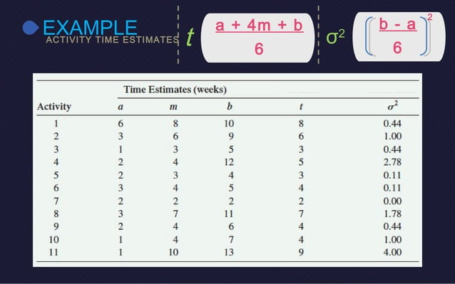 Probabilistic Activity Time | PPT Probabilistic Activity Time | PPT
