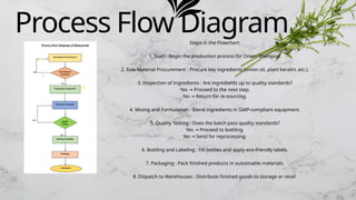 "Mamaearth: Operations Management and Sustainability in Action" | PPTX