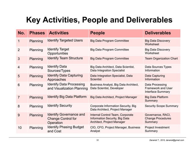 Big data project management | PDF