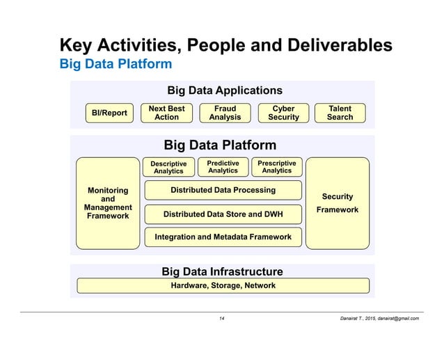 Big data project management | PPT