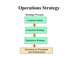 Operations Management Introduction | PPT