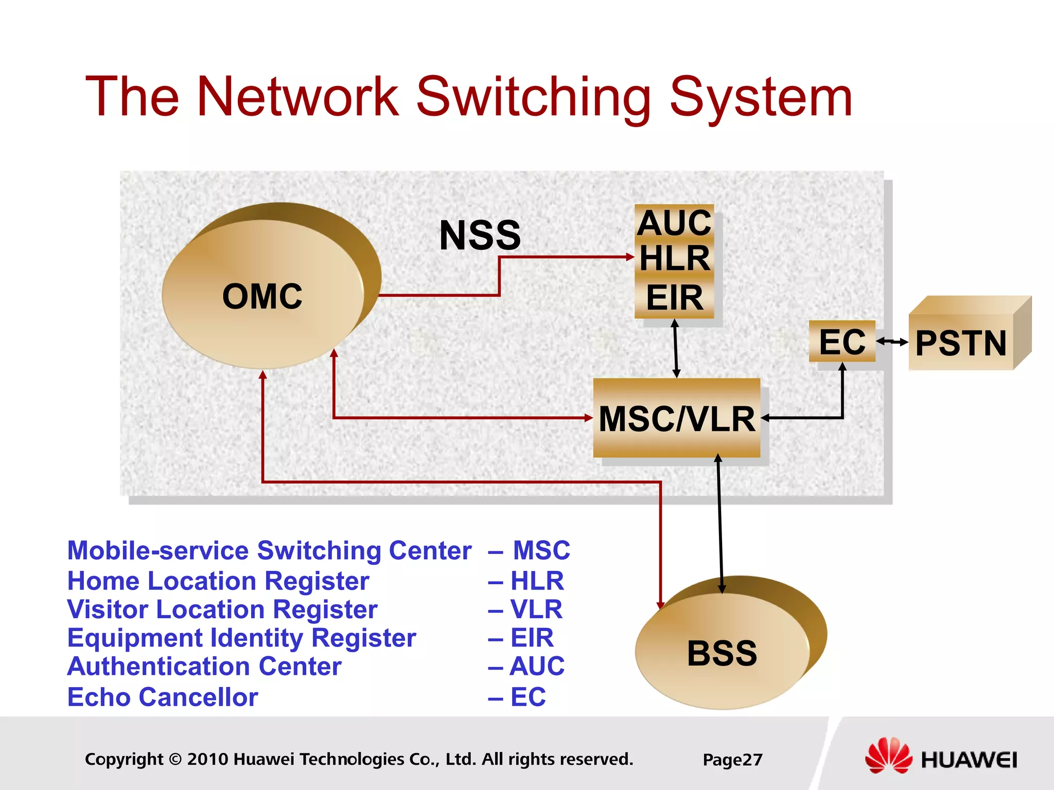 Huawei GSM Principles | PDF
