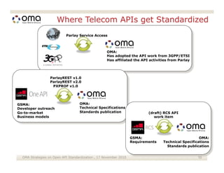 OMA Strategy on Open API Standardization | PPT