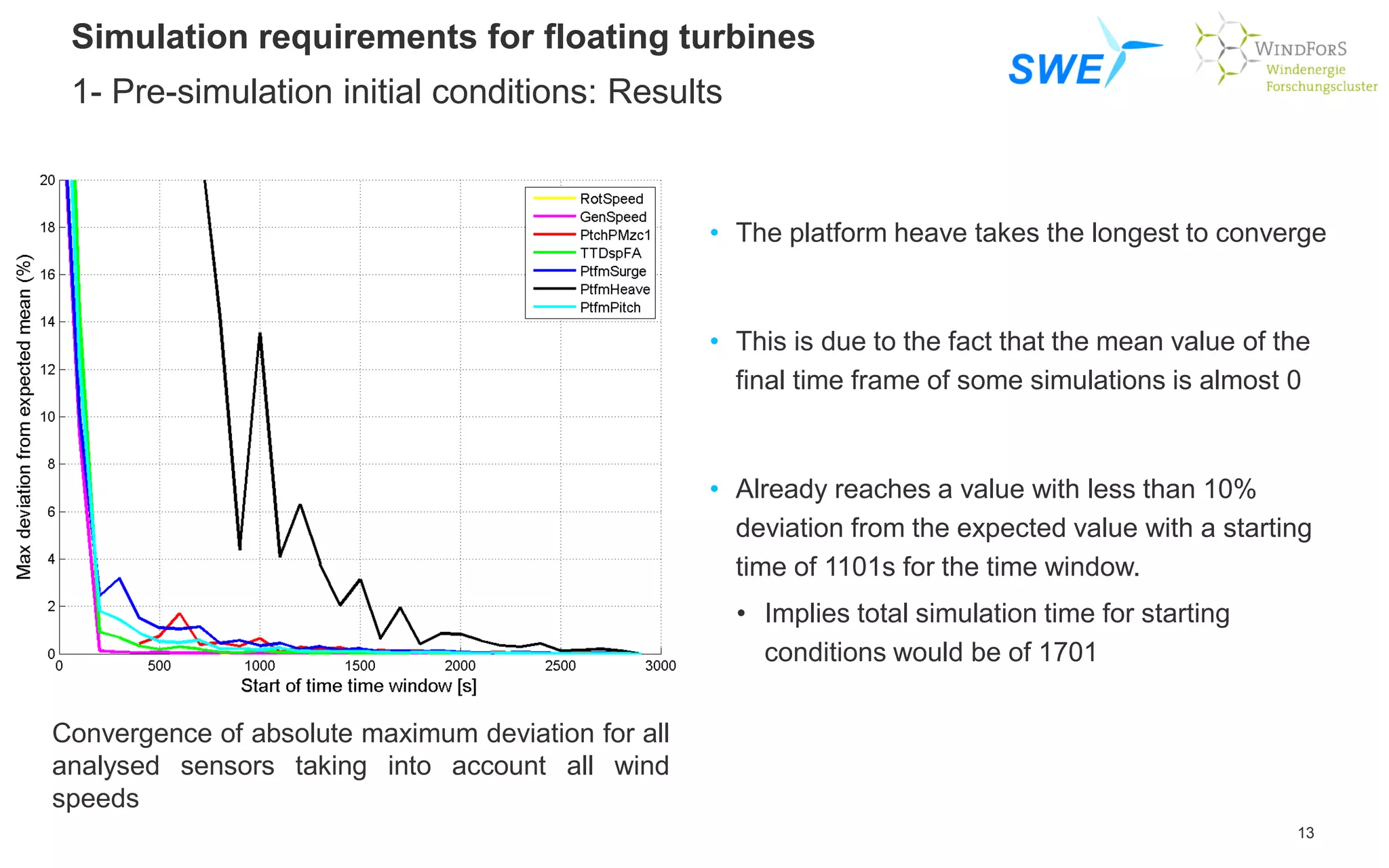Simulation requirements and relevant load conditions in the design of floating offshore wind ...