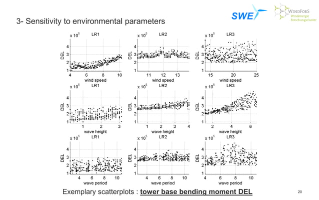Simulation Requirements And Relevant Load Conditions In The Design Of Floating Offshore Wind