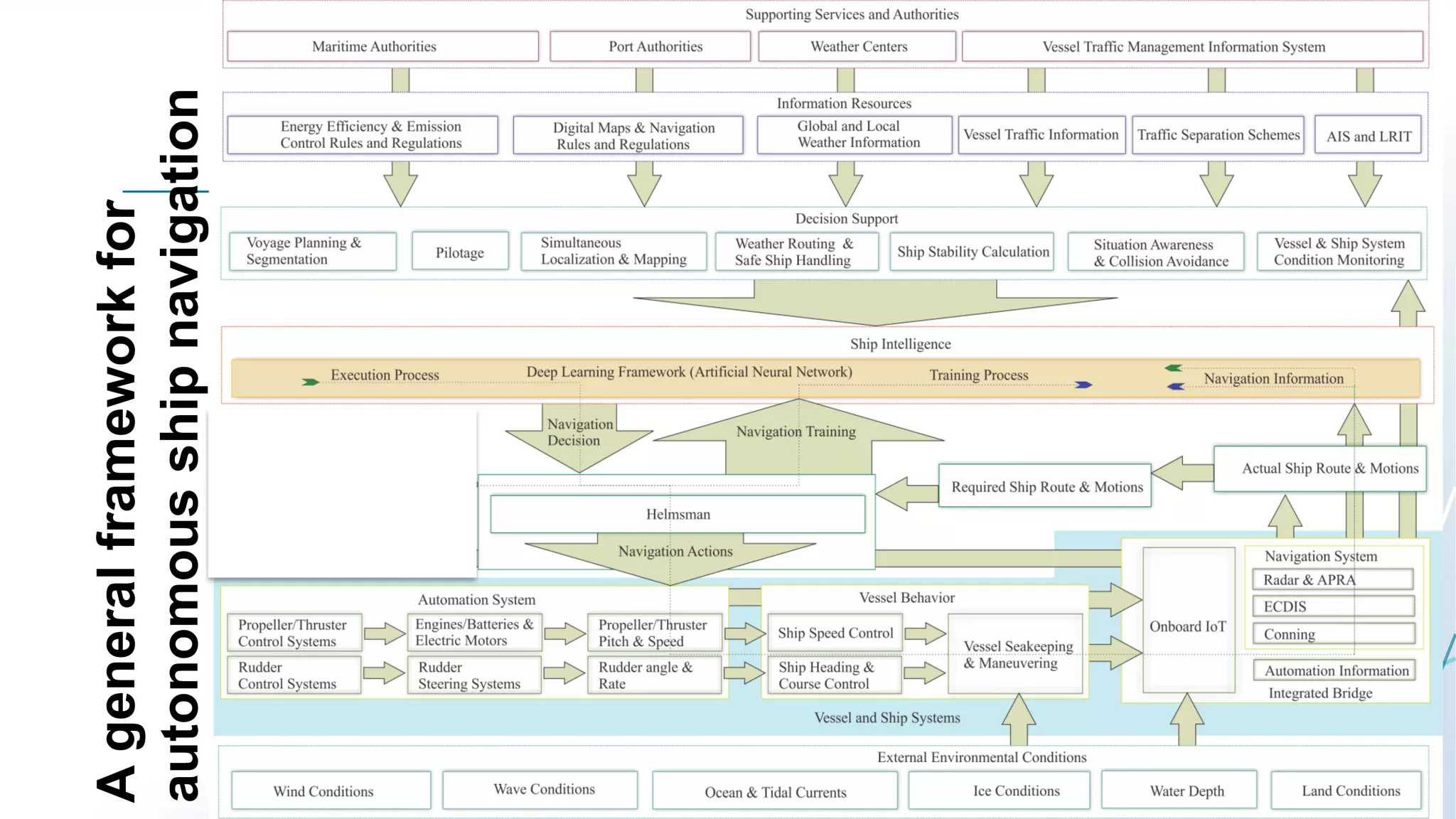 AUTONOMOUS SHIP NAVIGATION UNDER DEEP LEARNING AND THE CHALLENGES IN COLREGS | PPT