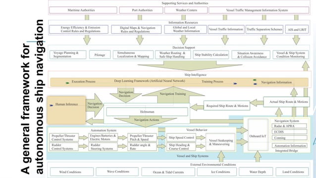 AUTONOMOUS SHIP NAVIGATION UNDER DEEP LEARNING AND THE CHALLENGES IN ...