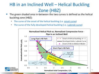 Omae2018 77032 improved-energy_method_on_helical_buckling_of_tubing ...