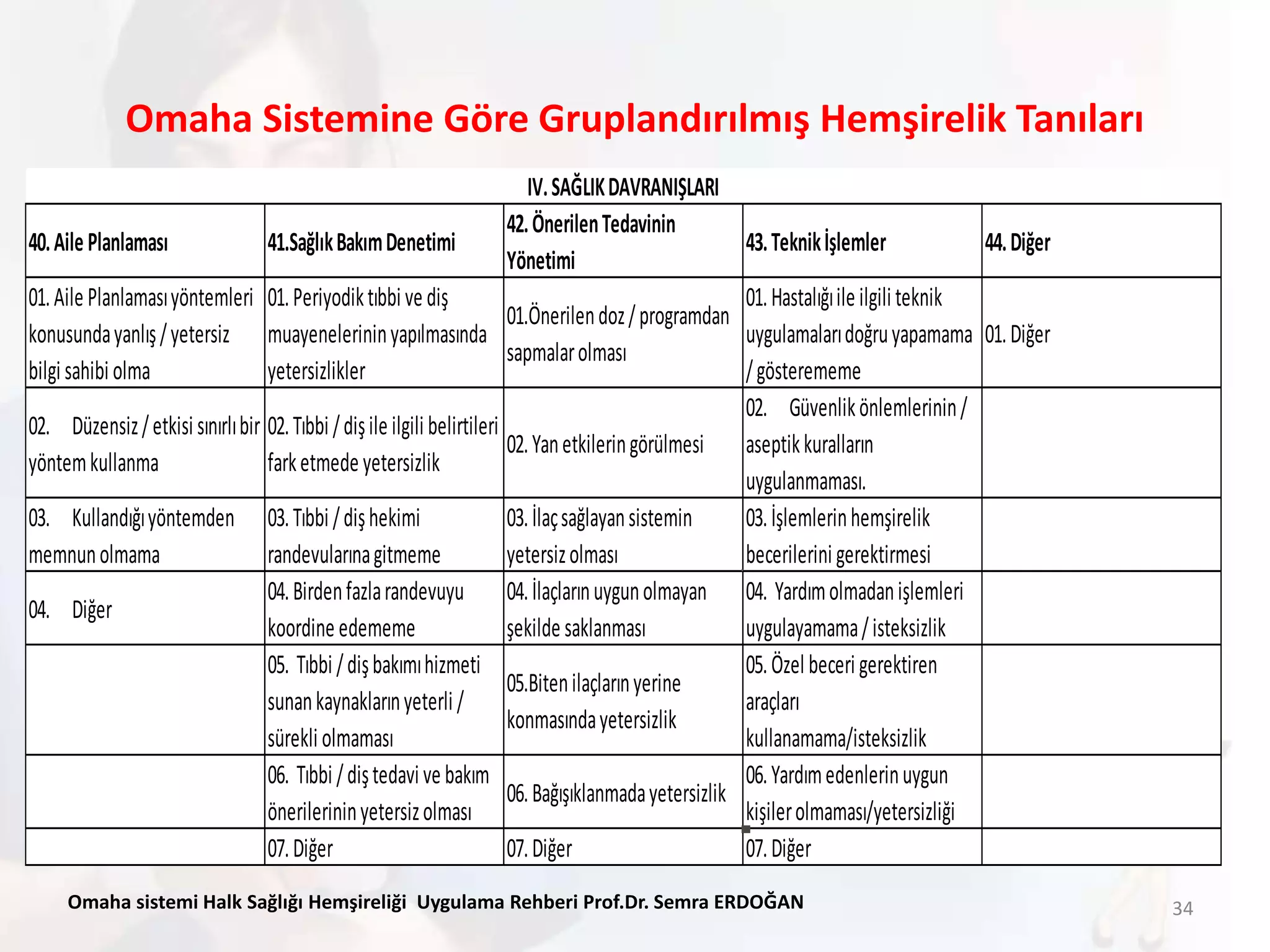 OMAHA SİSTEMİ .pptx