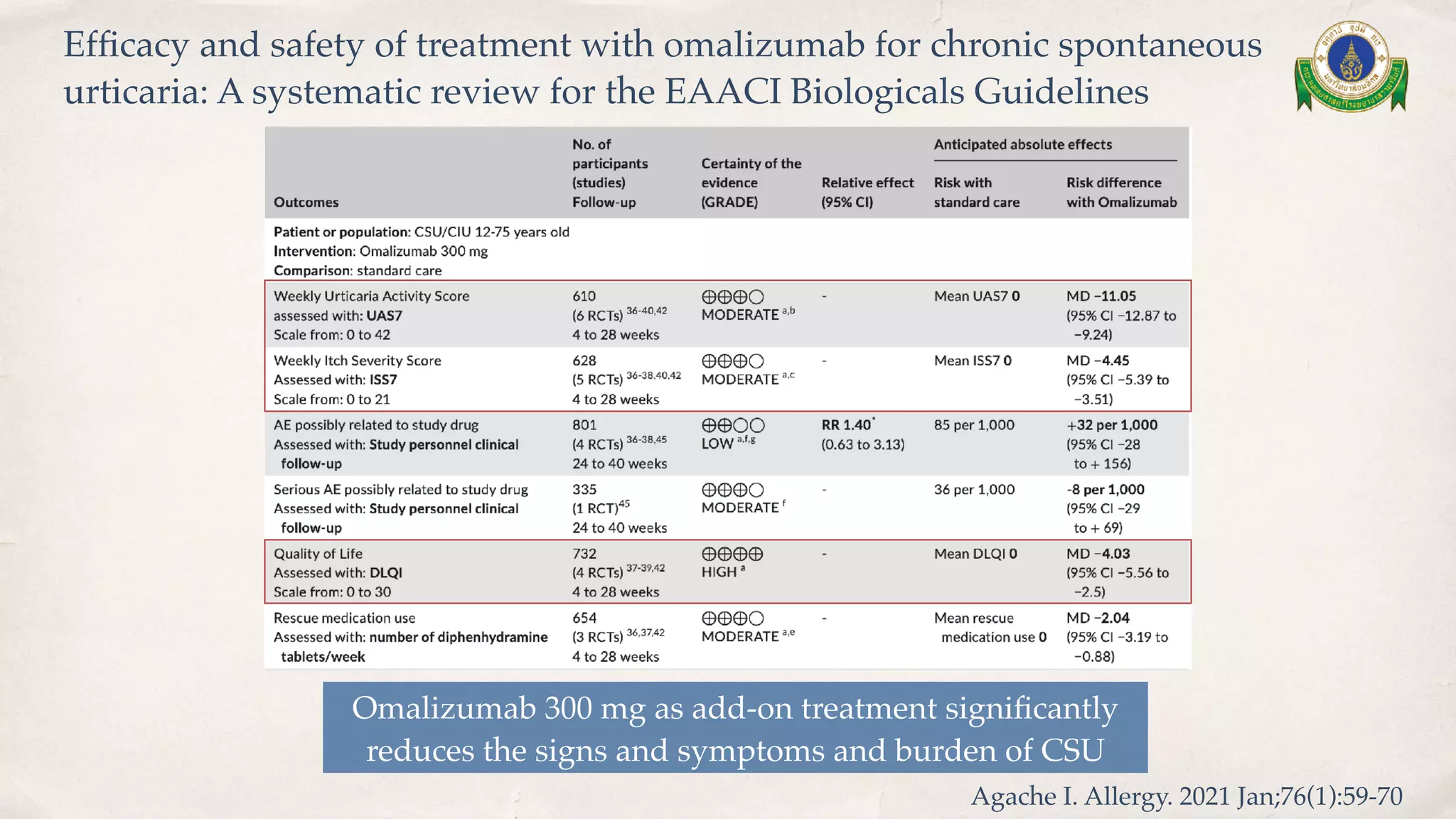 Omalizumab in CSU, asthma and CRSwNP.pdf