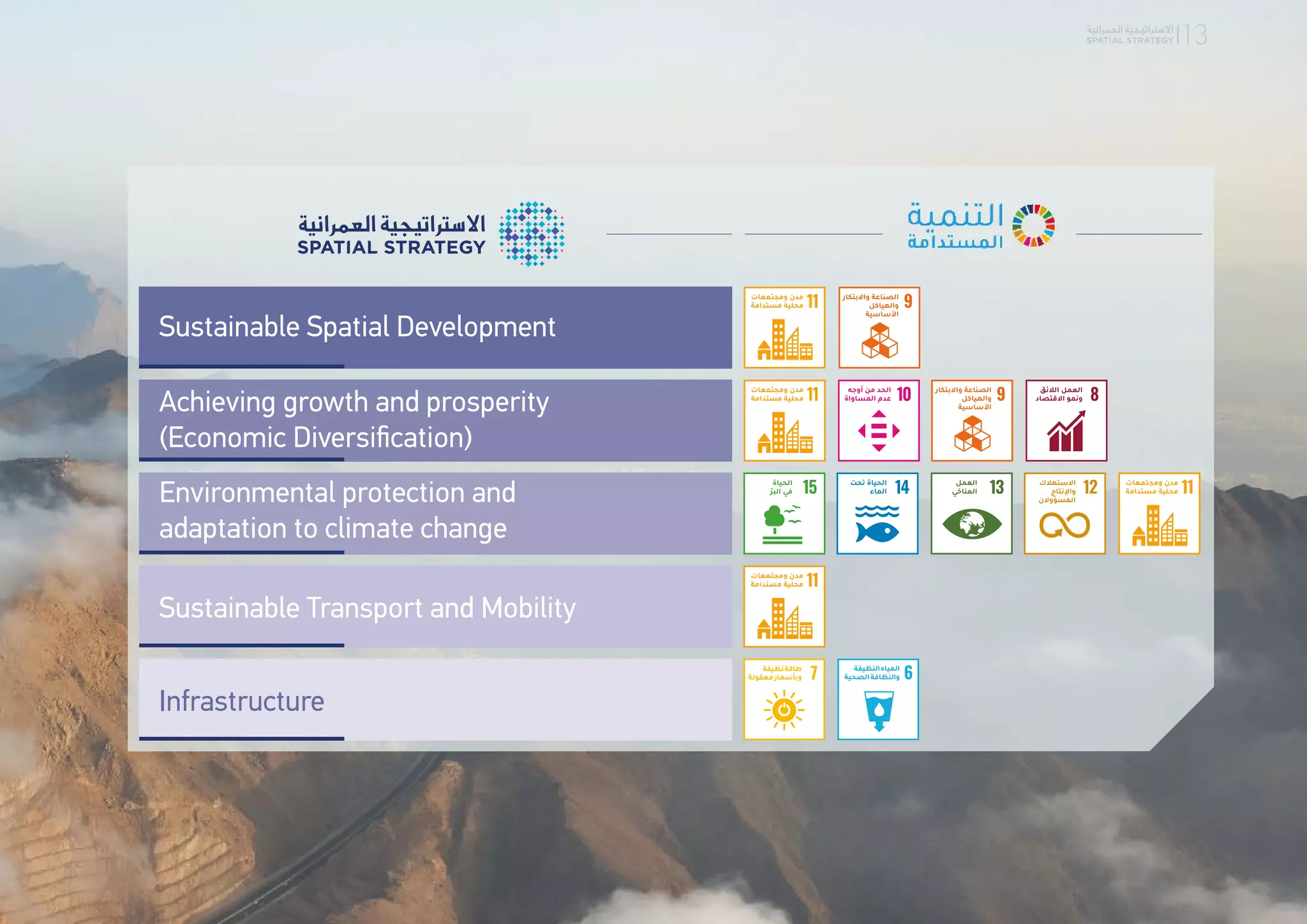 Oman’s 2040 National Spatial Strategy, Coordination of Economic and ...