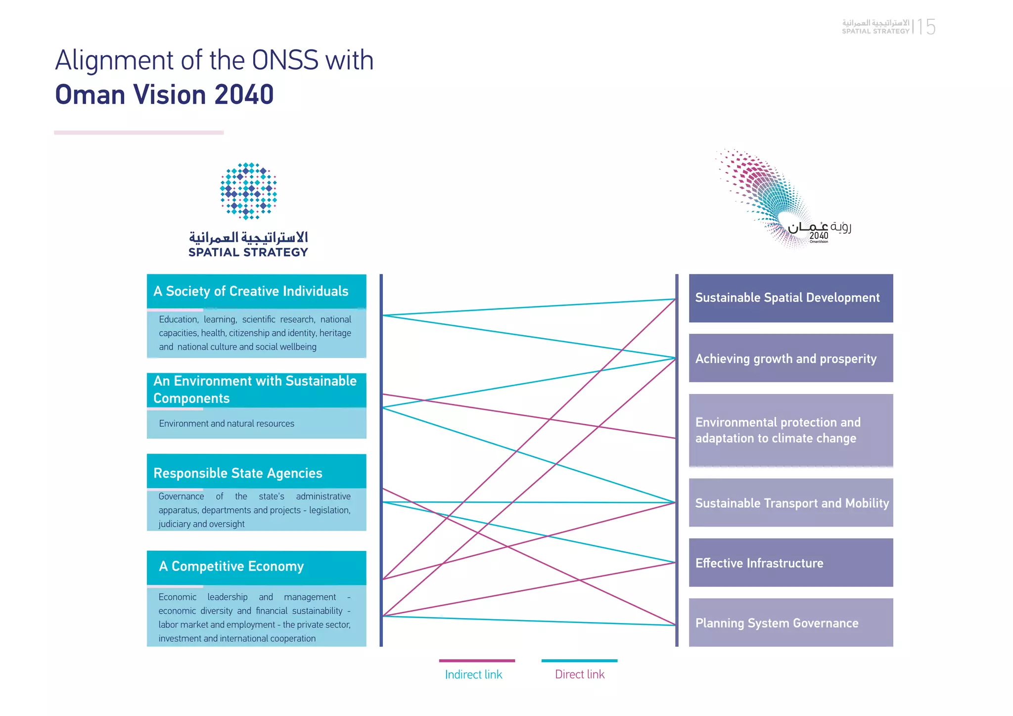 Oman’s 2040 National Spatial Strategy, Coordination of Economic and ...
