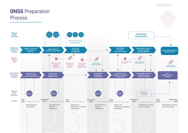 Oman’s 2040 National Spatial Strategy, Coordination of Economic and ...