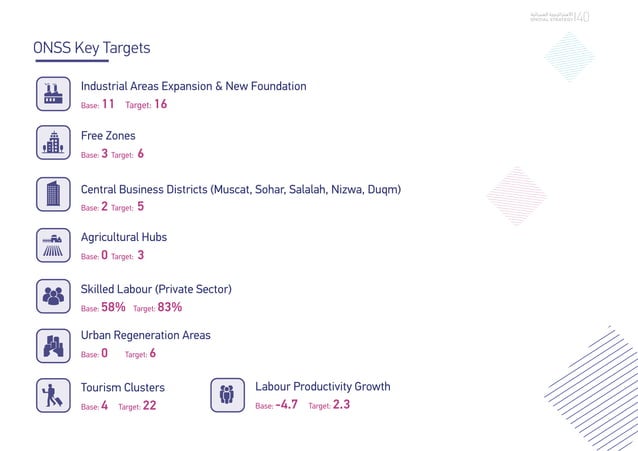 Oman’s 2040 National Spatial Strategy, Coordination of Economic and ...