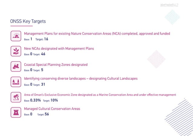 Oman’s 2040 National Spatial Strategy, Coordination of Economic and ...
