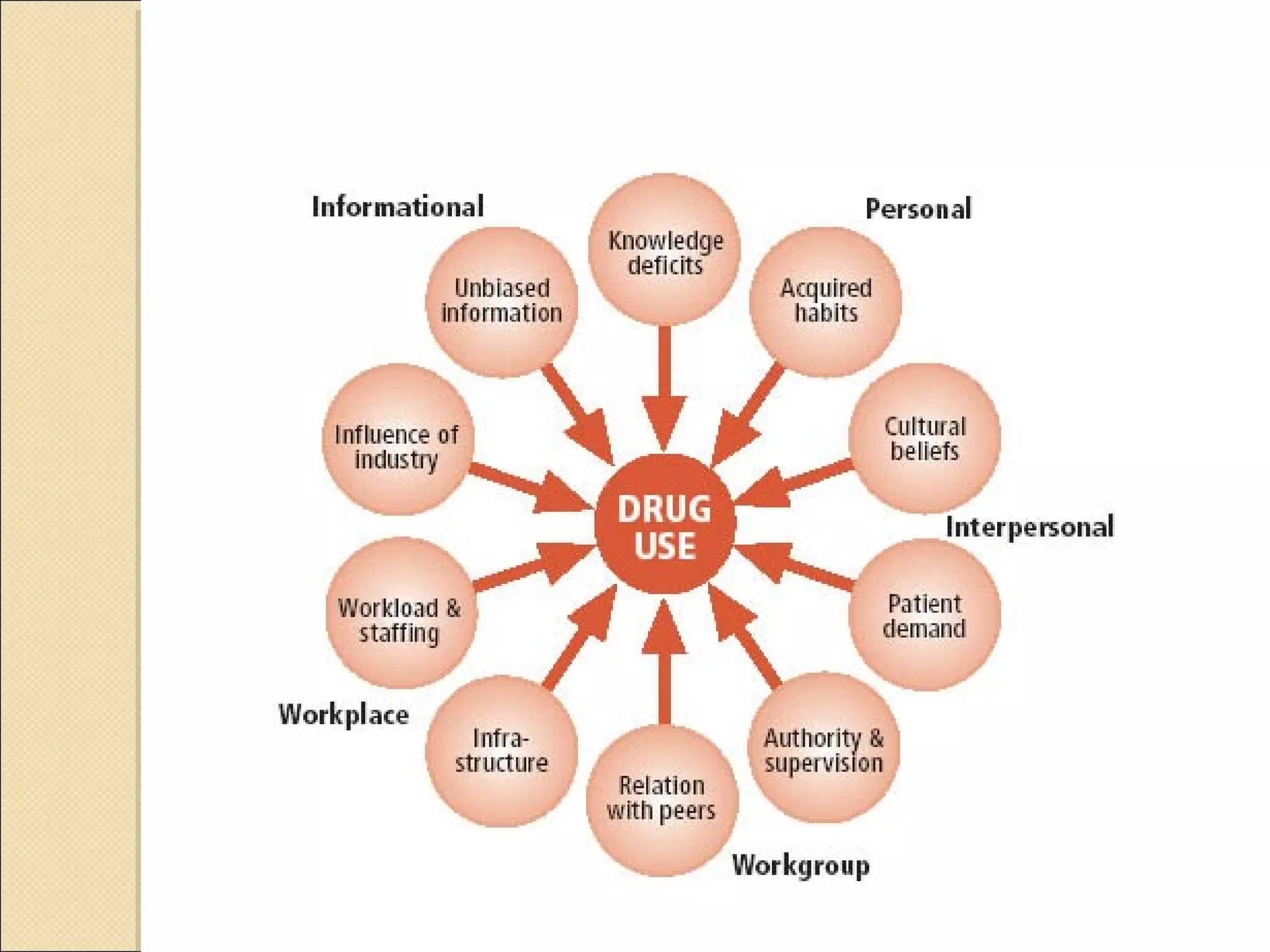 Drug utilization reviews | PPT