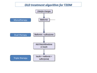 Updates On the Treatment of Type 2 Diabetes Mellitus | PPT