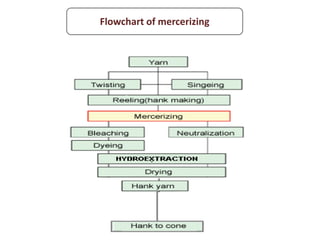 Presentation on Mercerizing | PPTX