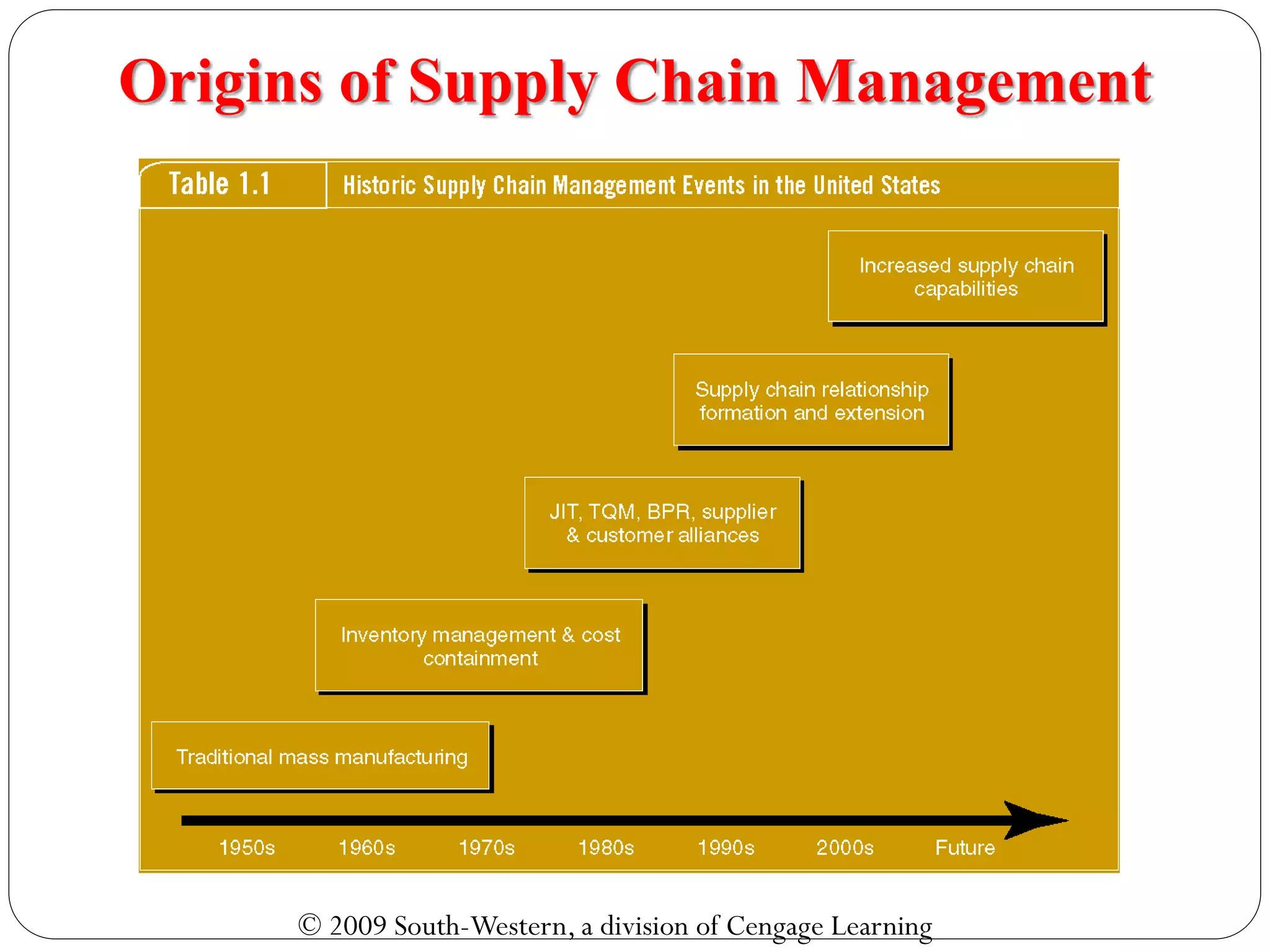 SUPPLY CHAIN MANAGMENT INTRODUCTION | PPTX