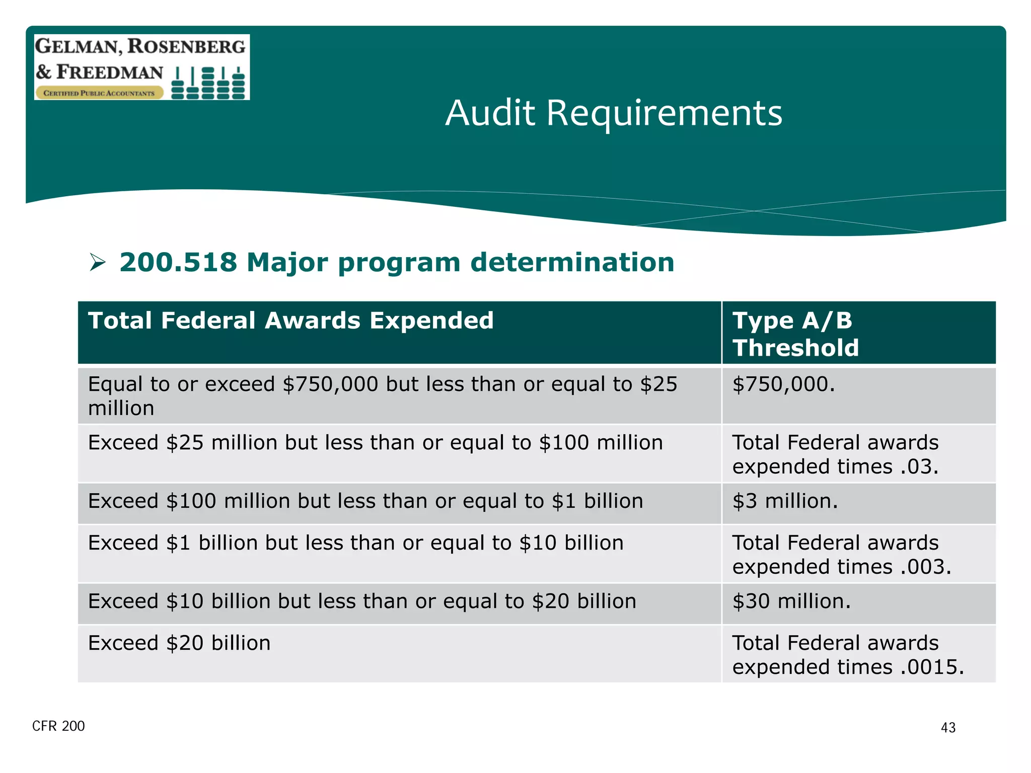 2 CFR 200 –Uniform Administrative Requirements, Cost Principles and ...