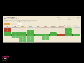 CSS3 Animations | PPT