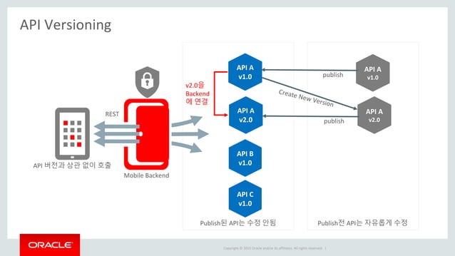 Oracle Mobile Cloud / Bot | PPT