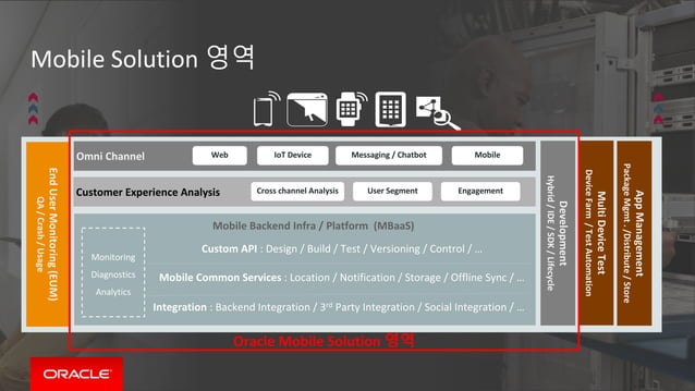 Oracle Mobile Cloud / Bot | PPT