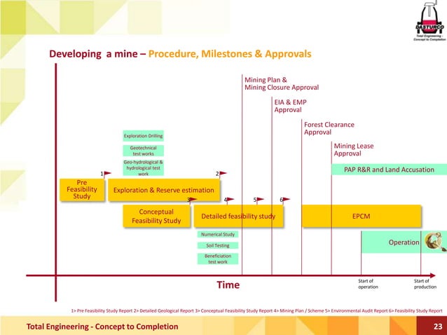 Project Route Map - OMC South Kaliapani Chromite UG Mine | PPTX