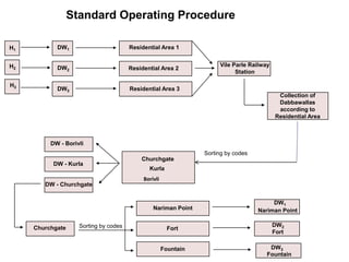 Case study on the operations of Dabbawalla | PPTX