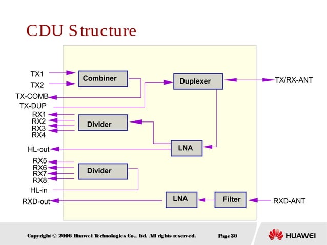 Ome201101 gsm bts312 hardware structure issue4.0 | PPT