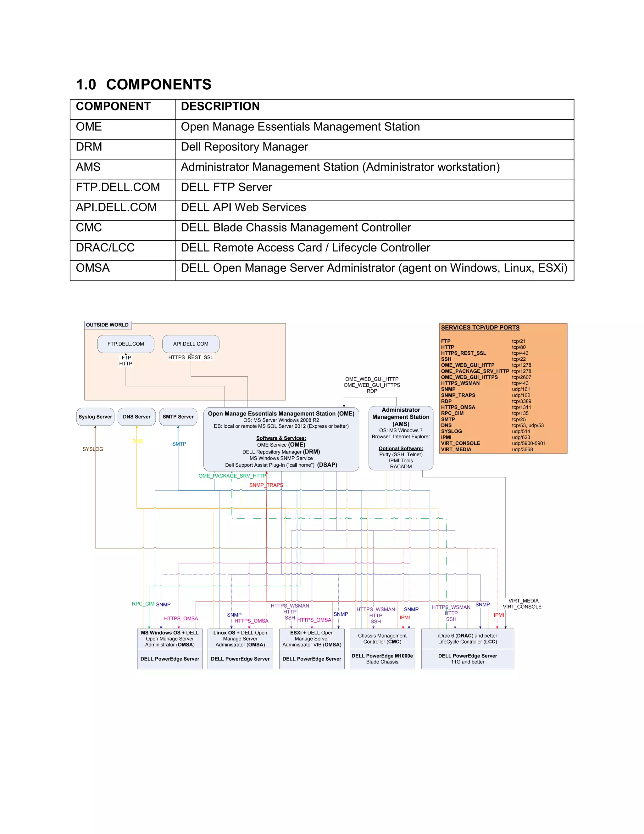 DELL (OME) Open Manage Esentials network connections (TCP/UDP ports ...