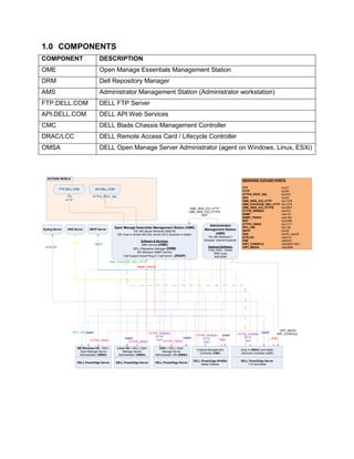DELL (OME) Open Manage Esentials network connections (TCP/UDP ports) and firewall rules v0.3 ...